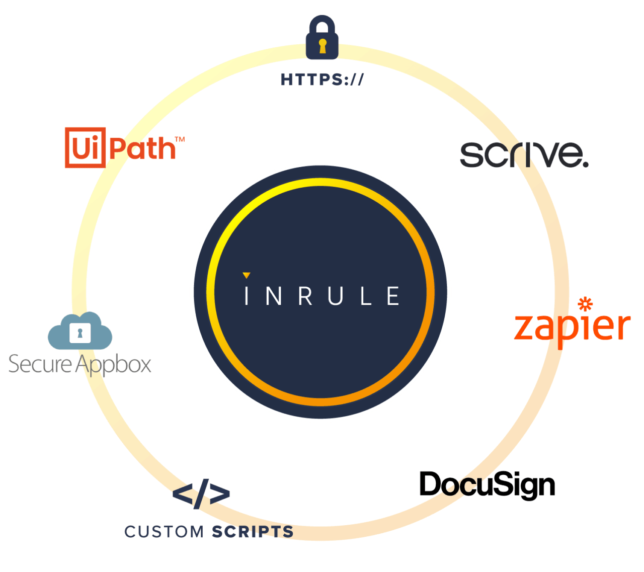 Digital Process Automation (DPA) and Orchestration Solution - InRule