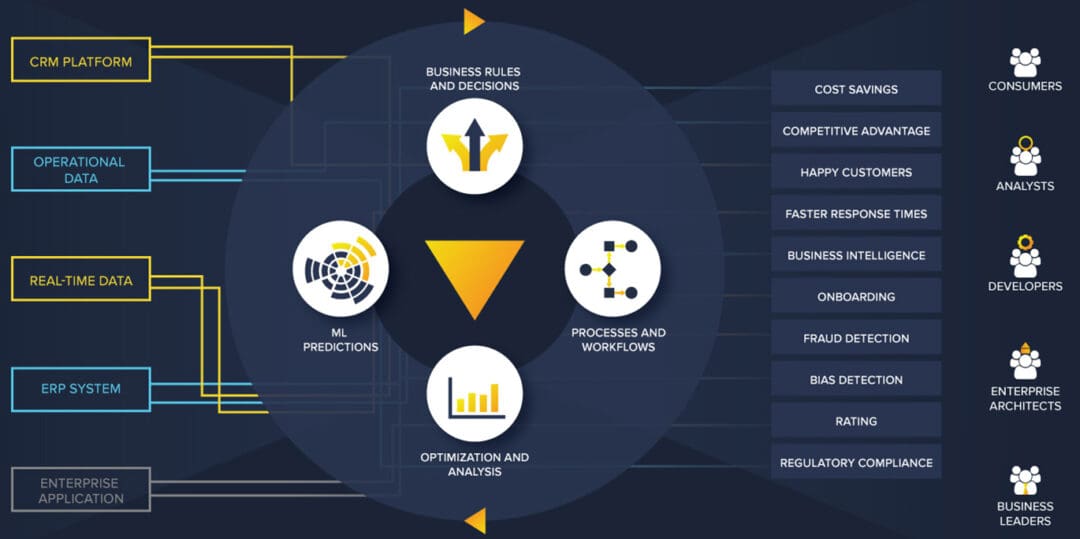 InRule - AI Decisioning Software