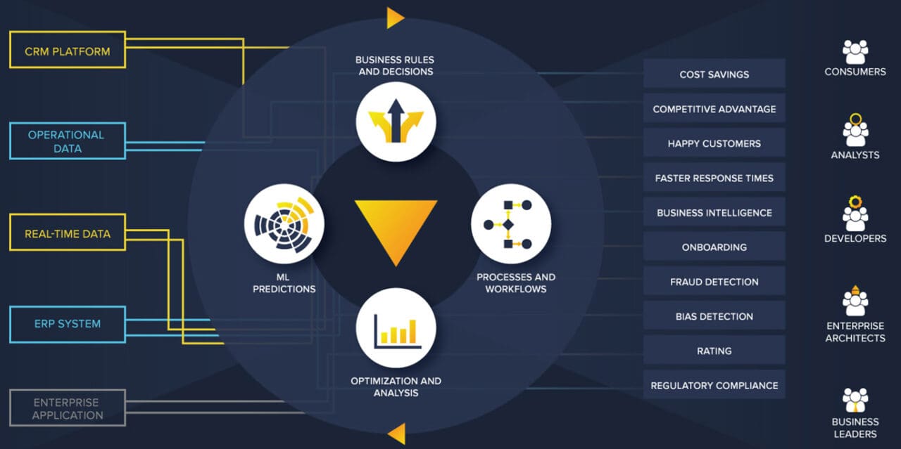 InRule - AI Decisioning Software