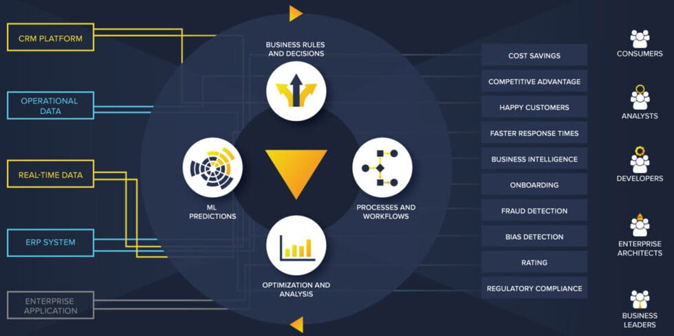 InRule - AI Decisioning Software