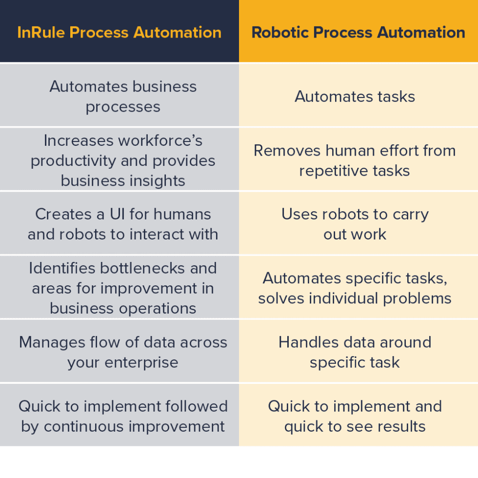 Digital Process Automation vs Robotic Process Automation (RPA)
